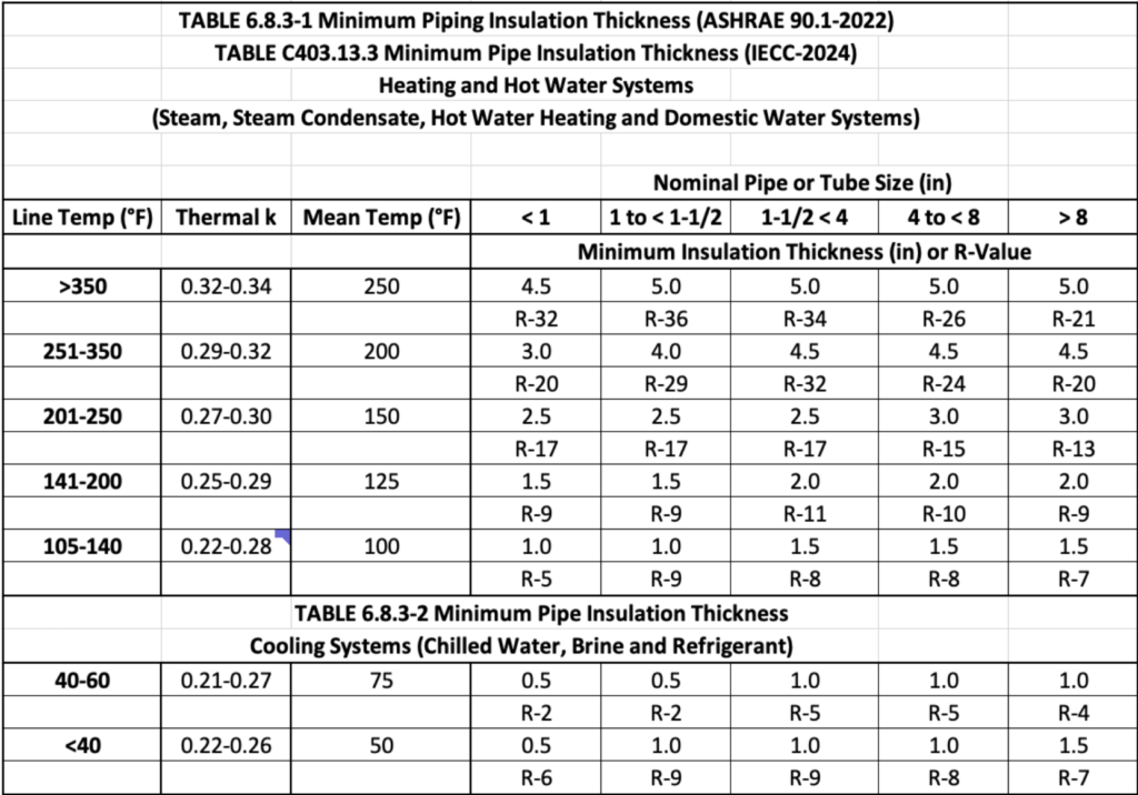 How Pipe and Duct Insulation Meets Energy Codes | Aeroflex USA